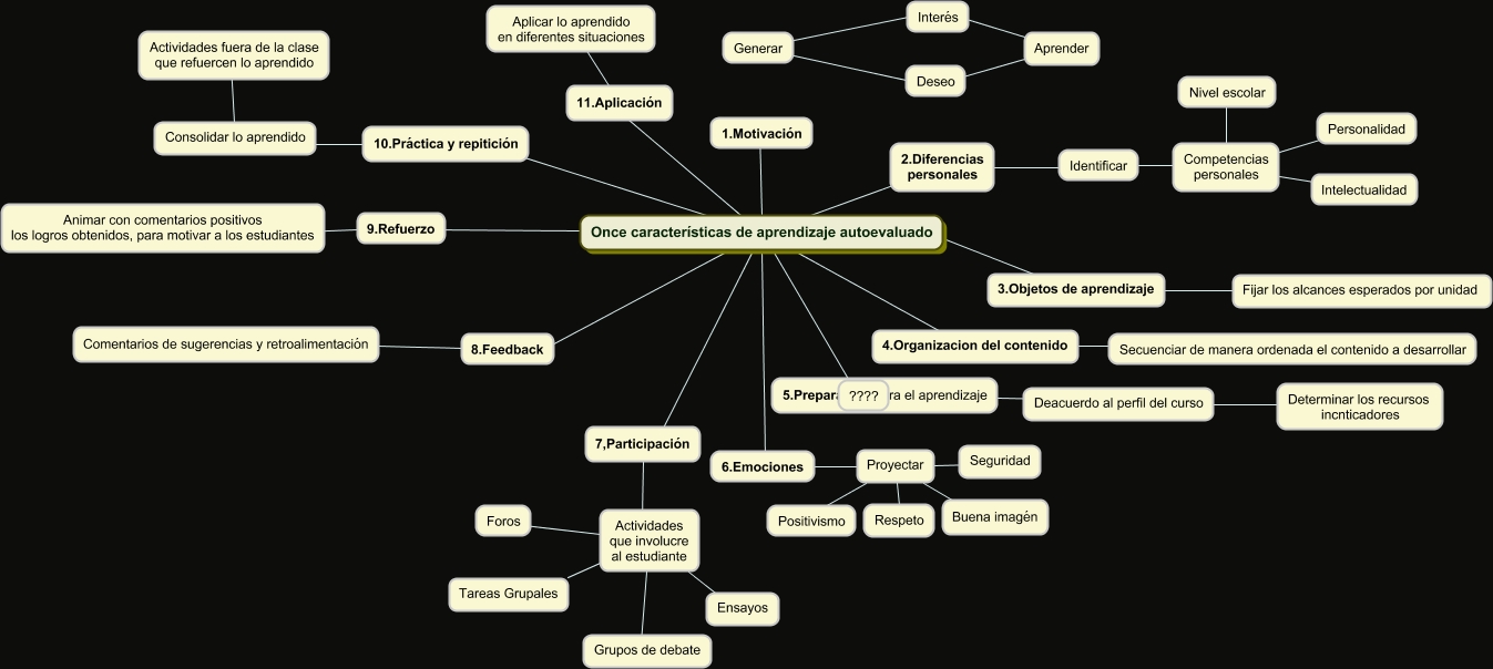 T2.mapa Conceptual.Charlie